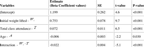 Statistics For Ancova Models On The Final Weight Lifted During Leg Download Table