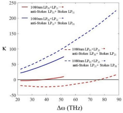 The Phase Mismatch κ Versus The Frequency Shift Δω Under Four Possible Download Scientific