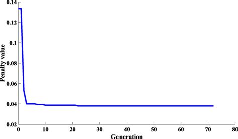 Iterations Of Optimization Using The Method Proposed By Laro Et Al Download Scientific