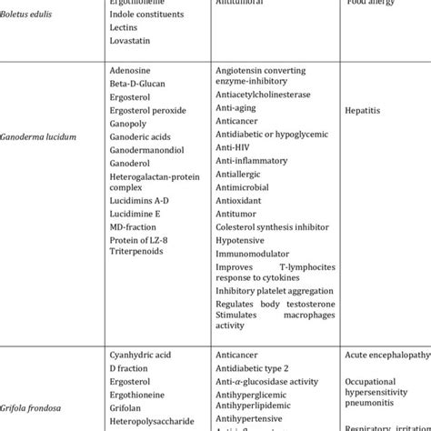 Bioactive Compounds Some Effective Properties To Improve Health And