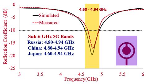 Simulated And Measured Reflection Coefficient Download Scientific