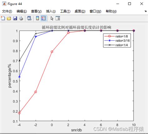 【matlab源码 第139期】基于matlab的ofdm信号识别与相关参数的估计高阶累量小波算法调制识别，循环谱估计，带宽估计，载波数目