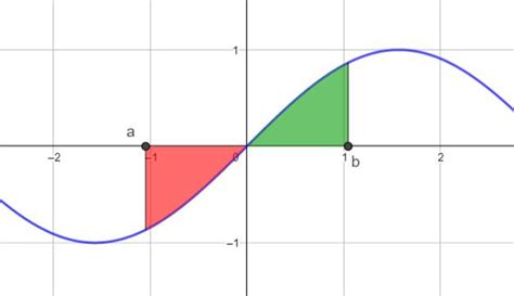 Sketch The Region Whose Signed Area Is Represented By The De Quizlet