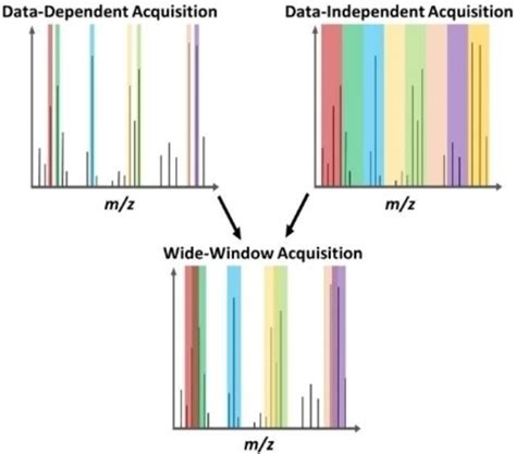 Data‐dependent Acquisition With Precursor Coisolation Improves Proteome Coverage And Measurement