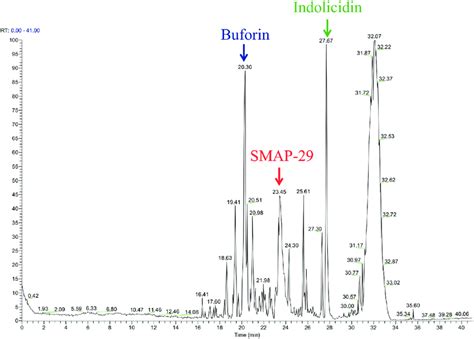 Mass Spectral Verification Of Camp Harvesting By Hydrogel Particles Download Scientific