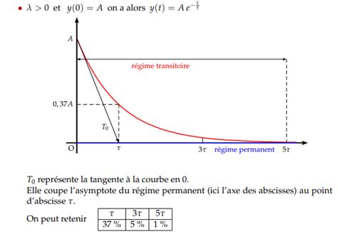 Interpretation Physiatrist Et Graphique Dune Solution Dequation Differentielle