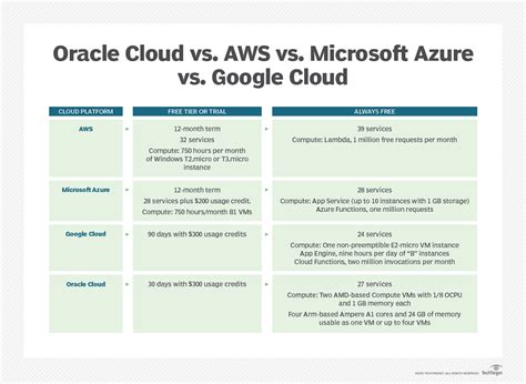 Oracle Oke Takes On Azure Aws With Serverless Kubernetes Techtarget