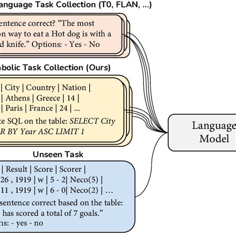 language models are fine tuned with both natural language tasks e g