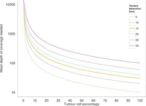 Theoretical Model Of The Detection Sensitivity For Different Variant