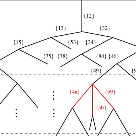 Example Of An Evolution Tree Of Dipole {12} Each Edge In The Graph