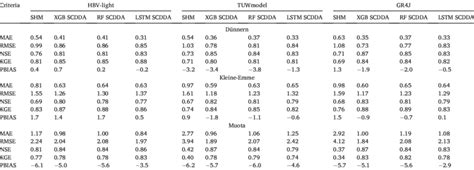 Deterministic Performance Of The Stochastic Hm Shm And Scdda Variants Download Scientific