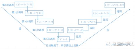 递归、迭代和分治（1）：递归迭代算法和分治算法是一样的吗 Csdn博客