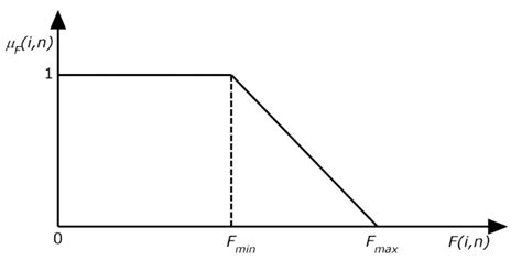 Reliability And Network Performance Enhancement By Reconfiguring Underground Distribution Systems
