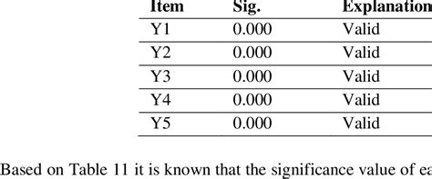 Purchasing Decision Variable Validity Test Download Scientific Diagram