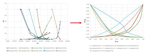 Normalization And Denormalization Field Average Relative Permeability