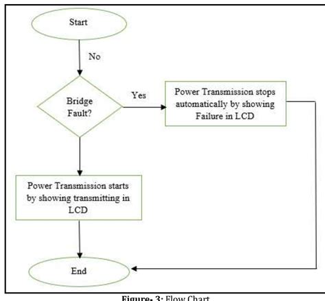 3 shows a flow chart for fault diagnosis if the bridge