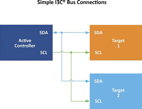 I3c® Microchip Technology