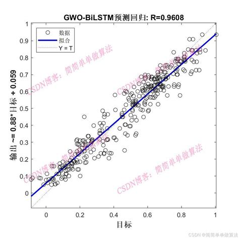 基于gwo灰狼优化的bilstm双向长短期记忆网络序列预测算法matlab仿真 对比bilstm和lstm 灰狼优化算法改进的bilstm