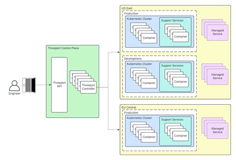 Threeport A Platform Engineering Foundation