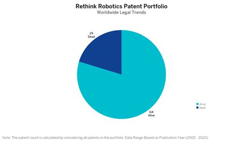 Rethink Robotics Patents Key Insights And Stats