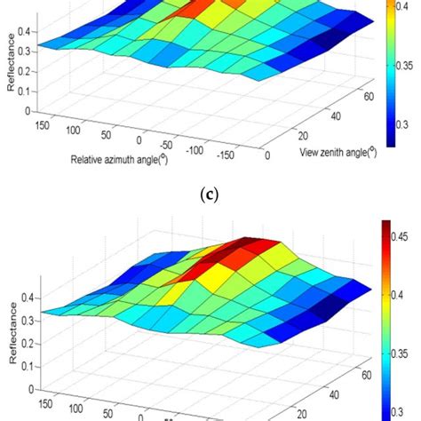 Measured Bidirectional Reflectance Factor Of The Dunhuang Site A Download Scientific Diagram