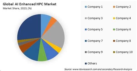 Ai Enhanced Hpc Market Size Share And Forecast Report 2031