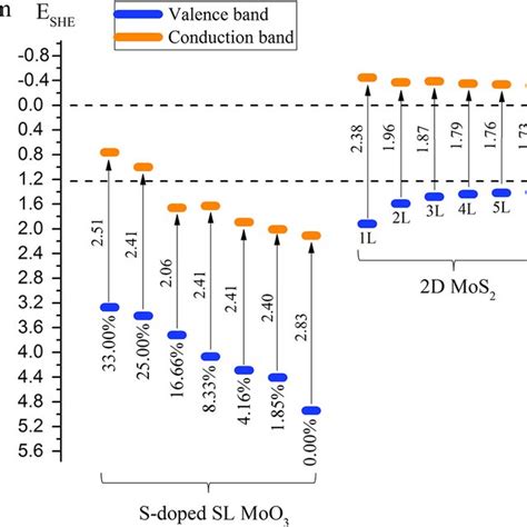 Optimized Structure And The Conduction And Valence Band Edge Positions