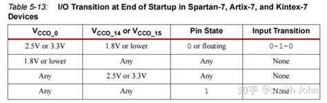 xilinx 7系列fpga上电配置流程 知乎