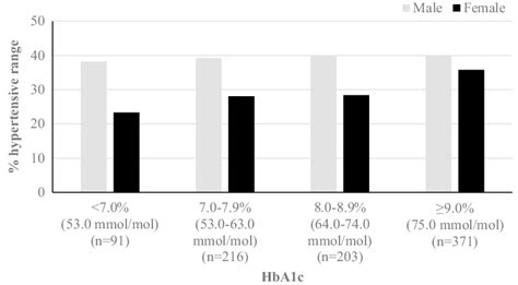 Any Systolic Andor Diastolic Measurements In The Hypertensive Range At