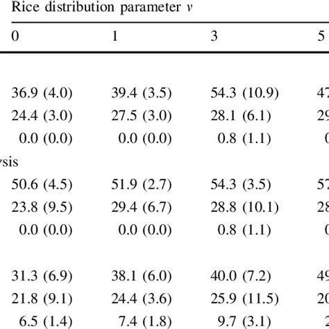 clustering errors and their corresponding standard deviations in