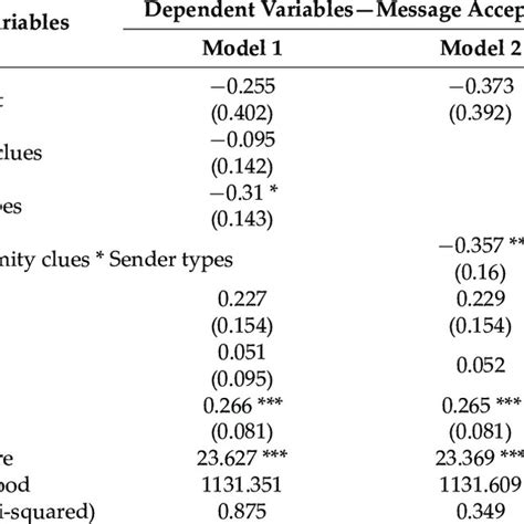 Model Estimates For Advertising Exposure Download Scientific Diagram