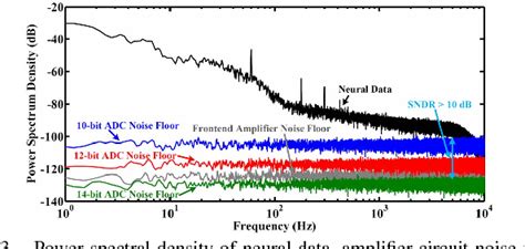 Figure 3 From A 13µw 87db Dynamic Range Implantable ΔΣ Modulator For