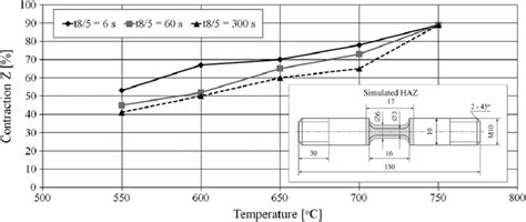 Specimen For Testing Steel Susceptibility To Annealing Cracking And