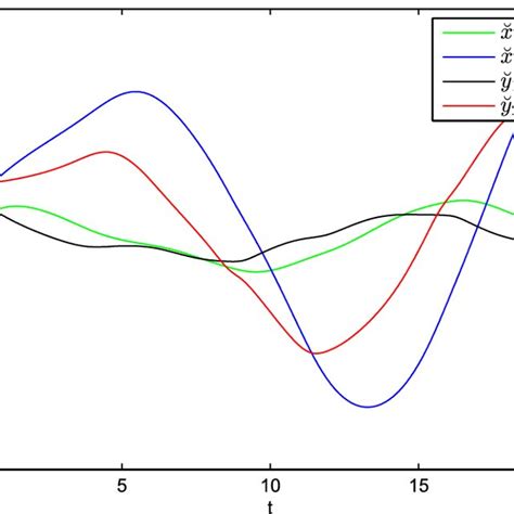 Synchronization Error Trajectories Between Imnns 6 And 8 Without