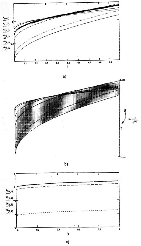 The Temperature Variation θ Z T For U And T I Variable And Tabular