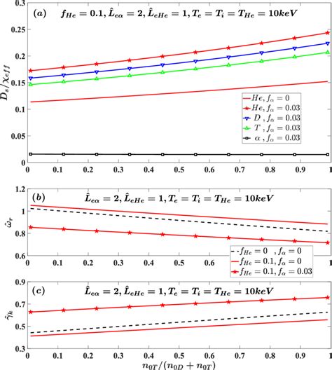 Normalized diffusivity D s χ eff of helium ash D T ions and α Download Scientific Diagram