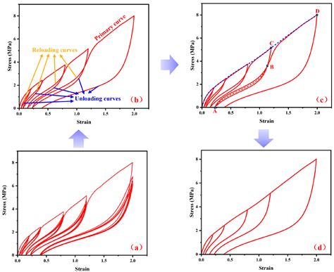 Hyper Pseudo Viscoelastic Model And Parameter Identification For
