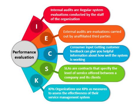 Iso 20000 Clause 9 Performance Evaluation Iso Templates And Documents Download