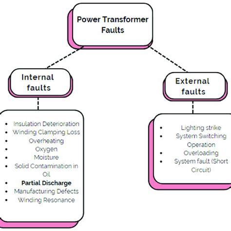 Power Transformer Failure Classification 15 Download Scientific Diagram