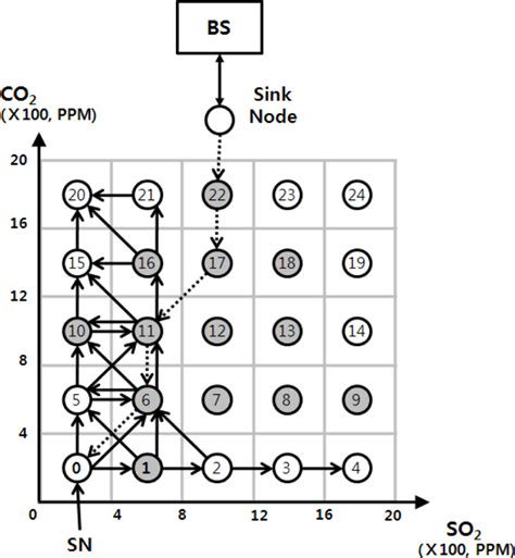 Sensors Free Full Text Skyline Query Processing In Sensor Network Based On Data Centric Storage