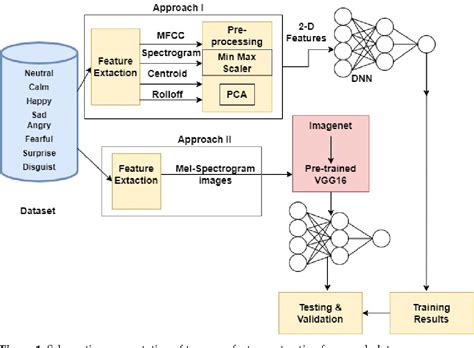 Figure 1 From Two Way Feature Extraction For Speech Emotion Recognition