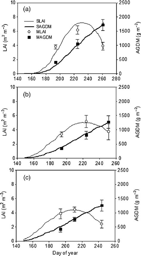 Slai And Simulated Agdm Sagdm Versus Mlai And Measured Agdm Of Three Download Scientific