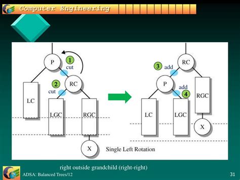 Ppt 241 423 Advanced Data Structures And Algorithms Powerpoint