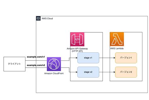 Aws Cdkを使った公開apiのバージョン管理方法〜実装からgithub Actionsを使ったデプロイまで〜 Developersio