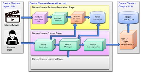 Advanced Dance Choreography System Using Bidirectional Lstms