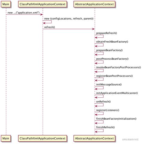 Spring 源码阅读笔记 九 主线 Initmessagesource方法解读一起养成写作习惯!这是我参与「掘金日 掘金 Spring 源码阅读笔记 九 主线 Initmessagesource方法解读一起养成写作习惯!这是我参与「掘金日 掘金