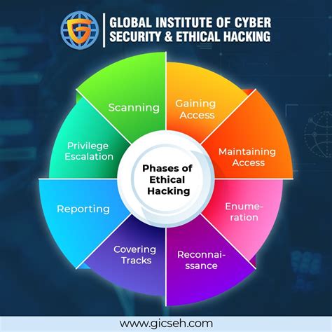 Global Institute Of Cyber Security And Ethical Hacking On Linkedin Gicseh