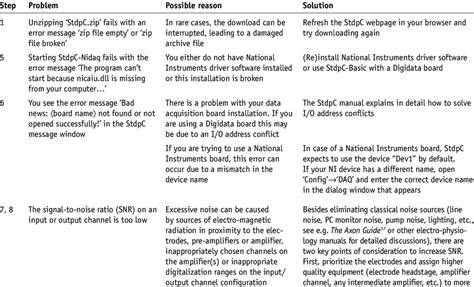 troubleshooting table download table