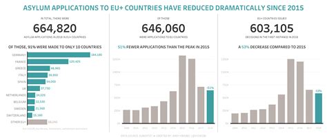 Makeovermonday Asylum Applications In The Eu