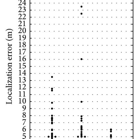 Comparison Of Localization Accuracy Download Scientific Diagram